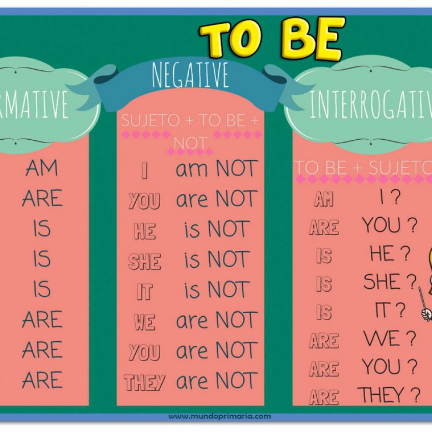 Cual Es El Verbo To Be